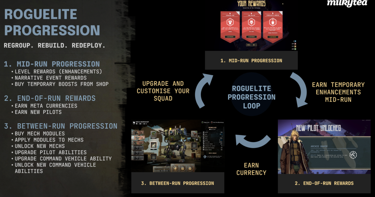 Grit and Valor - 1949 | Core Gameplay Loop - Megabit